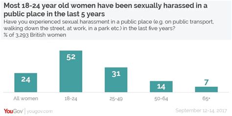 Half Of Year Old Women Say They Ve Been Sexually Harassed In A Public Place In Past