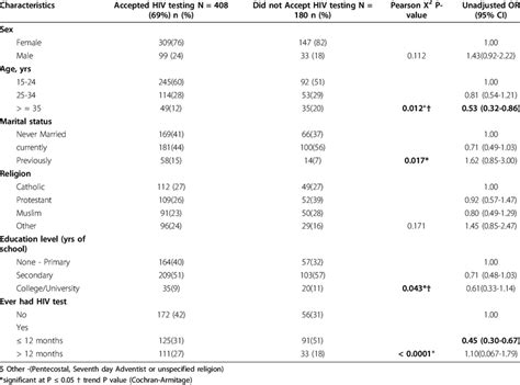 Bivariate Analysis Of Factors Associated With Acceptance Of Hiv Testing Download Table