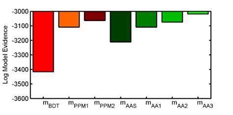 Bayesian Model Comparison Log Evidences Of The Seven Probabilistic Download Scientific Diagram