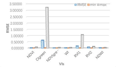 The Maximum And Minimum Values Of Rmse When Using The Three Tier Model