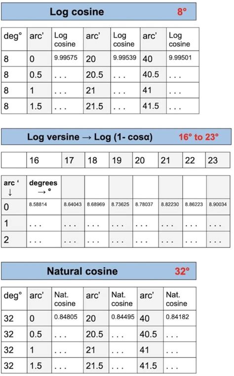 Logarithme Tables Et Astronavigation Option