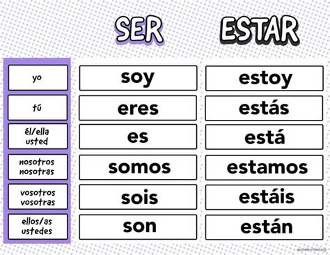 Ser Chart Spanish