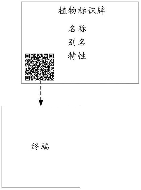 Plant Two Dimension Code Tag System And Method Eureka Patsnap