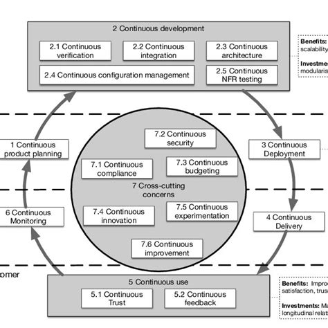 An Overview Of State Of The Art Continuous Software Engineering