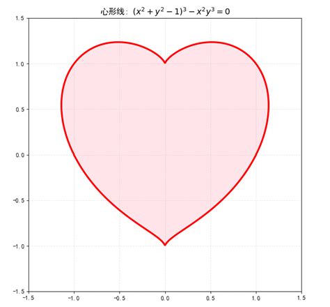 Python数学可视化——显函数、隐函数及复杂曲线的交互式绘图技术函数可视化 Csdn博客