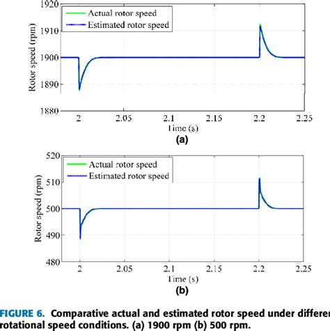 Figure 6 From Speed Control Of Load Torque Feedforward Compensation