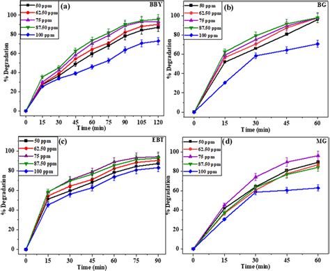 The Effect Of Initial Dye Concentration On The Degradation Percentage