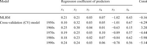 coefficients and constants in the mlrm and multiple linear regression