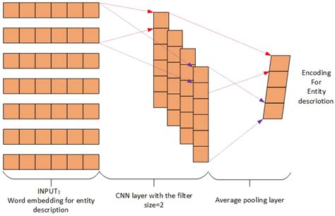 Attention Based Joint Entity Linking With Entity Embedding