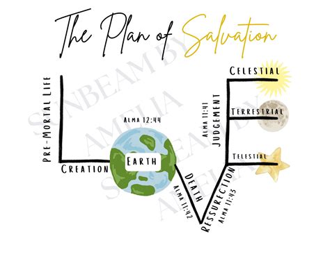 Lds Plan Of Salvation Printable Come Follow Me Yw Sunday School Church