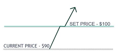 Leveraging Pending Orders For Day Trading Success