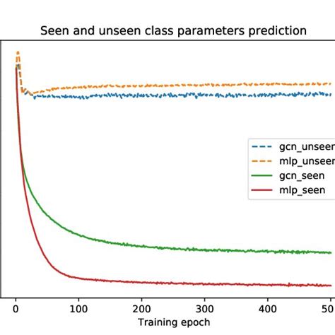 Illustration How A Gcn And An Mlp Predict Parameters Of A Pre Trained