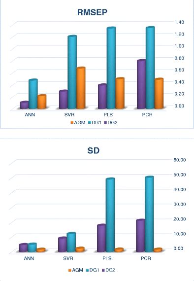 Bar Plots For Comparison Of The Rmsep And Sd Values Obtained By Download Scientific Diagram