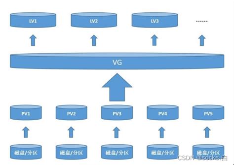 深入理解文件系统与raid:ext4、xfs与lvm详解 Csdn博客 深入理解文件系统与raid:ext4、xfs与lvm详解 Csdn博客