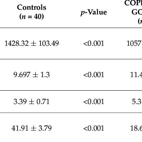 Laboratory Parameters Of COPD Patients And Controls Download Scientific Diagram