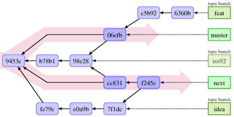 Git Branching Models Training Material