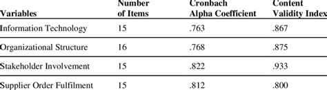Reliability And Validity Of The Instrument Download Scientific Diagram