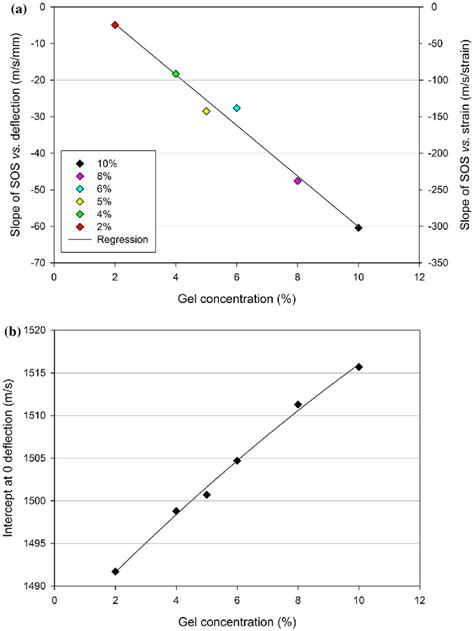 A Plot Of The Mean Slopes Of The Sos Vs Deflection Lines From Fig
