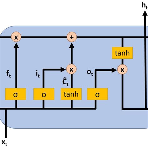 Structure Of An LSTM Memory Cell Download Scientific Diagram