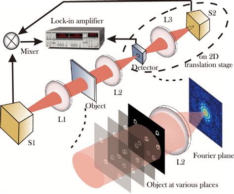 Schematic Of The Fourier Imaging Setup The Scene Is Illuminated By