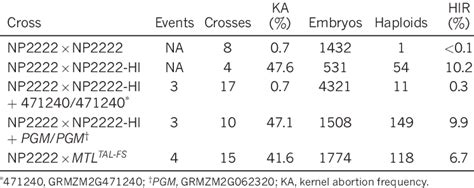 Reproductive Characteristics Of Haploid Inducer Complementation And