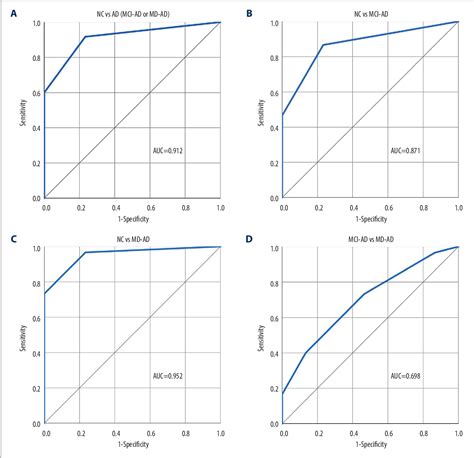 Figure 1 From Brief Test Of Olfactory Dysfunction Based On Diagnostic