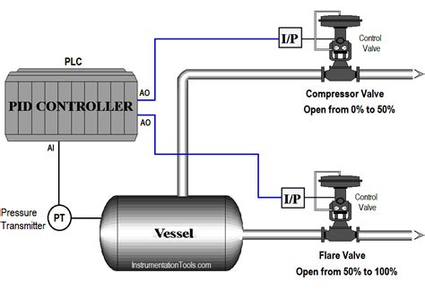 Plc Sequence Programming Ladder Logic Ladder Logic Pid Controller Control Valves Sequencing