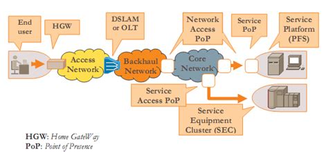 1 Network Hierarchy [7] Download Scientific Diagram
