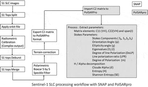 full article integrating sentinel 1 sar and sentinel 2 optical imagery with a crop structure