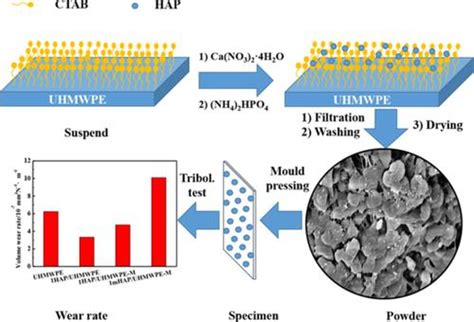 通过原位水热合成制备的羟基磷灰石 超高分子量聚乙烯纳米复合材料，以降低磨损和降低摩擦 Journal Of Applied Polymer Science X Mol