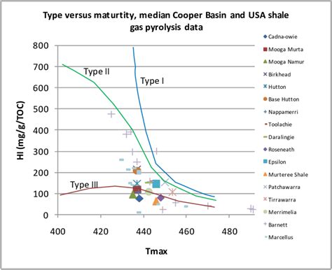 Hydrogen Index Hi Versus Tmax As Median Formational Values For The