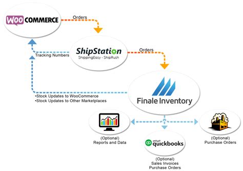 Woocommerce Inventory Management Integration Finale Inventory