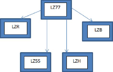 Figure 1 From FPGA Based Data Compression Using Dictionary Based LZW Algorithm Semantic Scholar