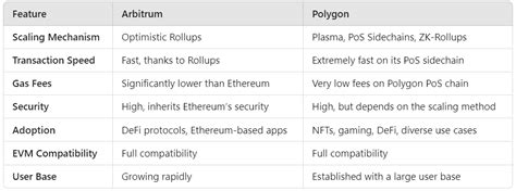 comparing ethereum layer 2 solutions arbitrum vs polygon smart