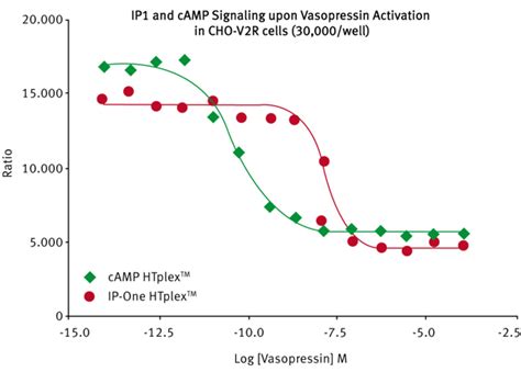 Ip1 Assay For Gpcr Activation Measurements Bmg Labtech