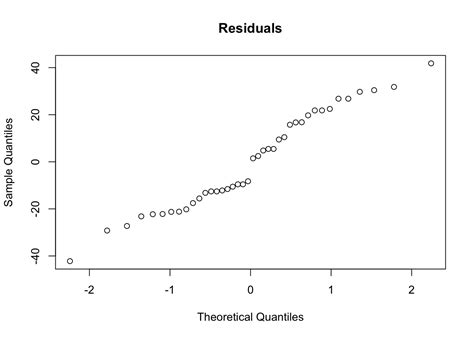 Chapter 38 Randommixed Effects Extended R Examples For A First Course In Design And Analysis