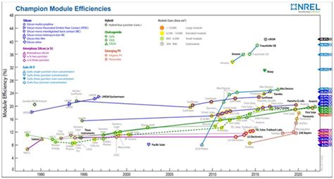 Champion Efficiency Chart Of Photovoltaic Modules Champion