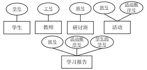软件需求分析期末复习题【包含答案】（完结版） 软件需求分析期末考试试题 csdn博客
