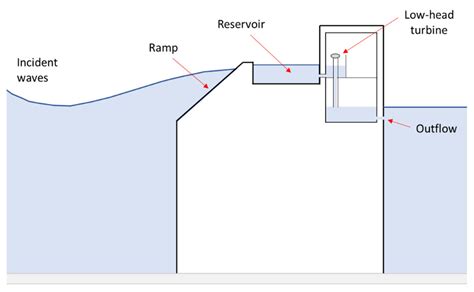 Proof Of Concept Of A Breakwater Integrated Hybrid Wave Energy Converter Using A Composite