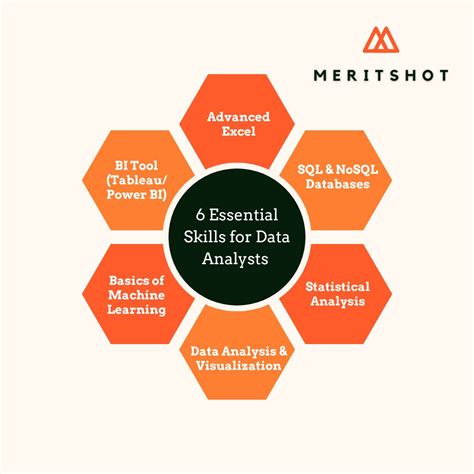 meritshot on linkedin most important skills for data analysts in 2023