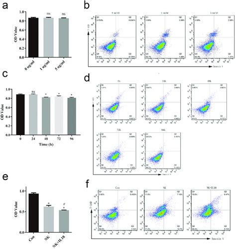 Il 18 Treatment Had No Effect On Hct116 Cells But Improved The