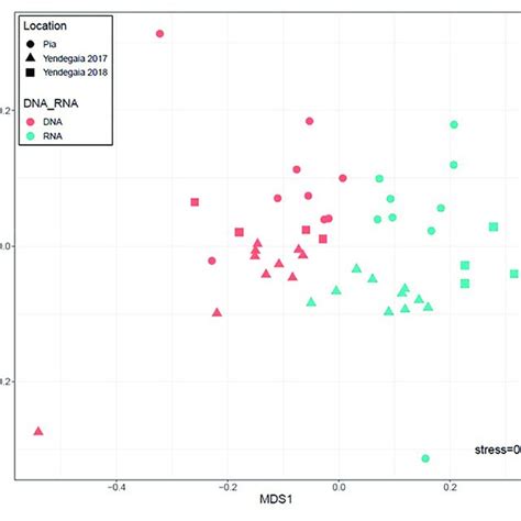 Hierarchical Cluster Dendrogram Based On Bray Curtis Dissimilarity