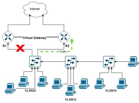 create a virtual gateway with hsrp id networkers idn id
