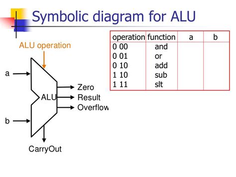 Ppt Chap 3 3~3 5 Construction An Arithmetic Logic Unit Alu Powerpoint Presentation Id 4267836