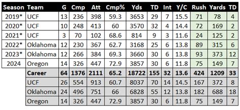 2025 Nfl Draft Scouting Report Qb Dillon Gabriel …