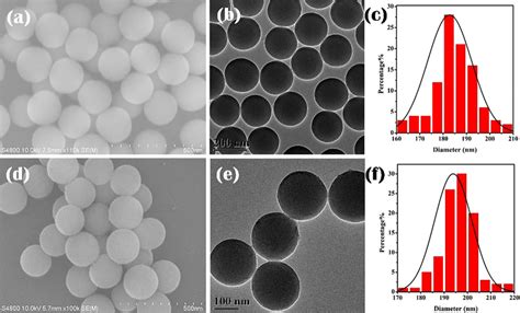 SEM and TEM images of SiO2 (a,b) and SiO2@AIPA-S-Si (d,e). Size... | Download Scientific Diagram