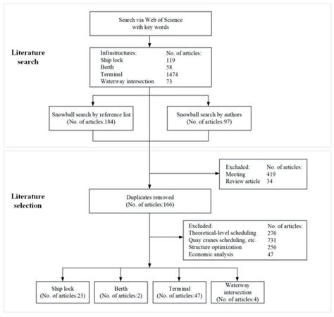 Ship Infrastructure Cooperation Survey On Infrastructure Scheduling For Waterborne