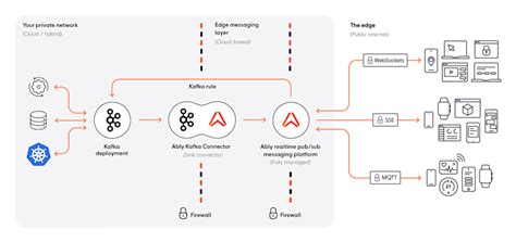 Maximize The Value Of Realtime Analytics With Kafka And Ably