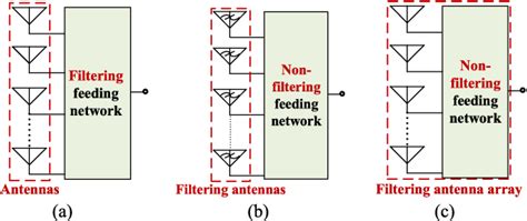 figure 1 from design of filtering dielectric resonator antenna arrays