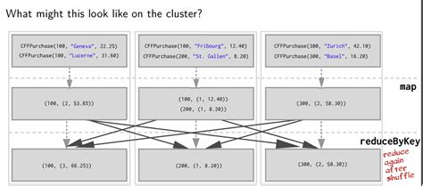 Partitioning And Shuffling · Issue 1 · Zjplabepfl Big Data Analysis